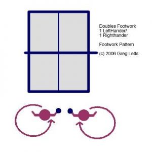 Doubles Footwork Patterns For Table Tennis - Greg's Table Tennis Pages